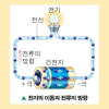 중등과학 전기의 3대요소 전류 전압 저항 구하는 공식과 단위 관계 옴의법칙 네이버 블로그
